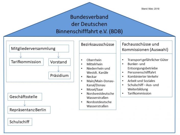 Struktur – BDB
